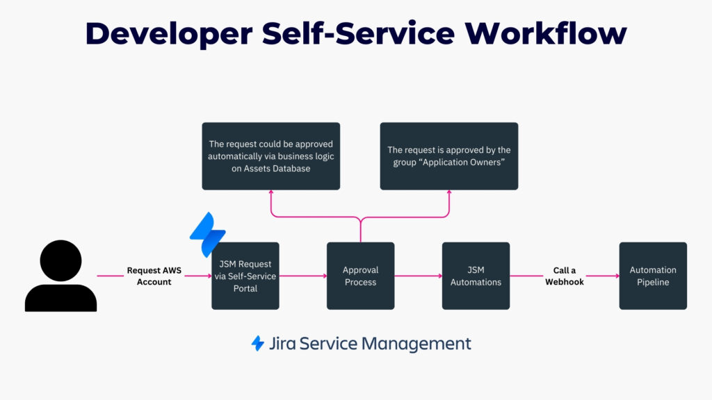 Developer Self-Service: The first step into Platform Engineering - Container8